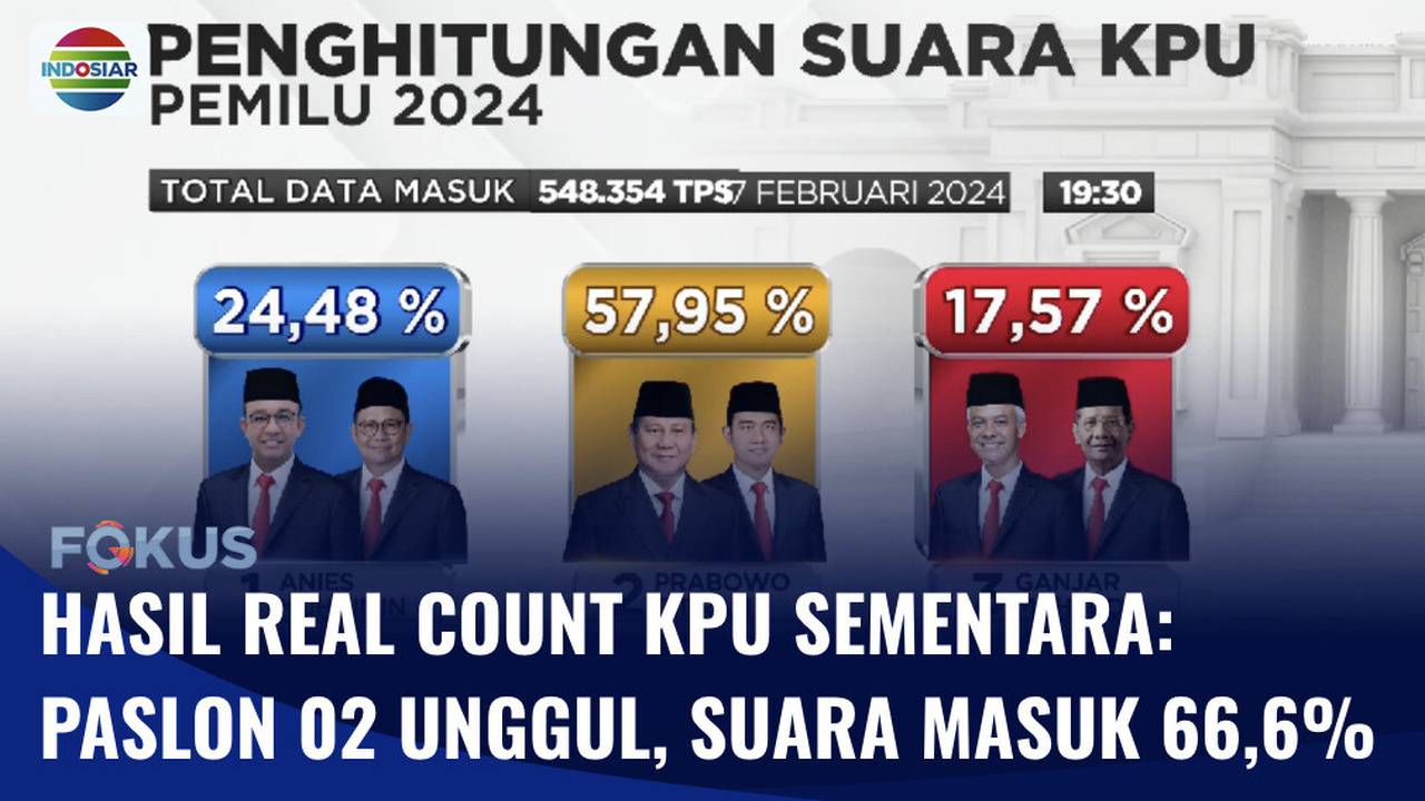 Real Count KPU: Paslon Prabowo-Gibran Masih Unggul, Suara Masuk Sudah 66,6 Persen | Fokus ...