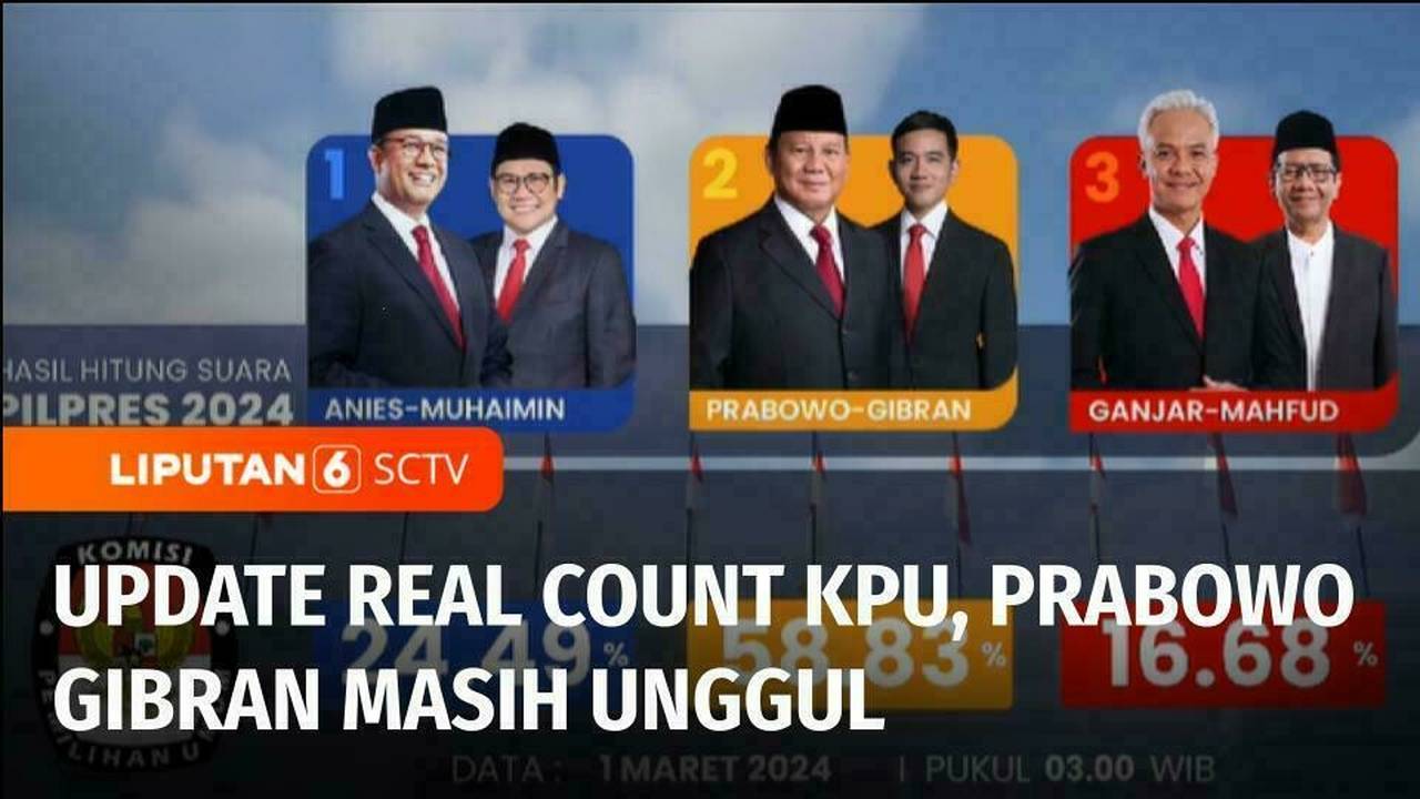 Hasil Penghitungan Suara Sementara, Prabowo-Gibran Masih Unggul | Liputan 6 - SCTV | Vidio