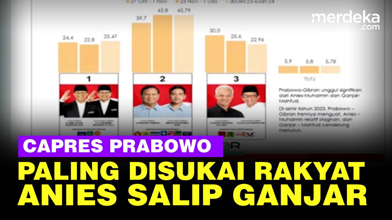 Survei Indikator Prabowo Subianto Capres Paling Disukai Rakyat Anies