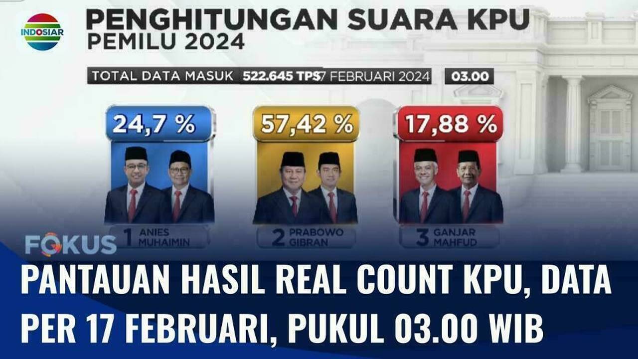 Hasil Real Count KPU 17 Februari 2024 Pukul 03.00 WIB, Prabowo-Gibran Unggul Jauh | Fokus ...
