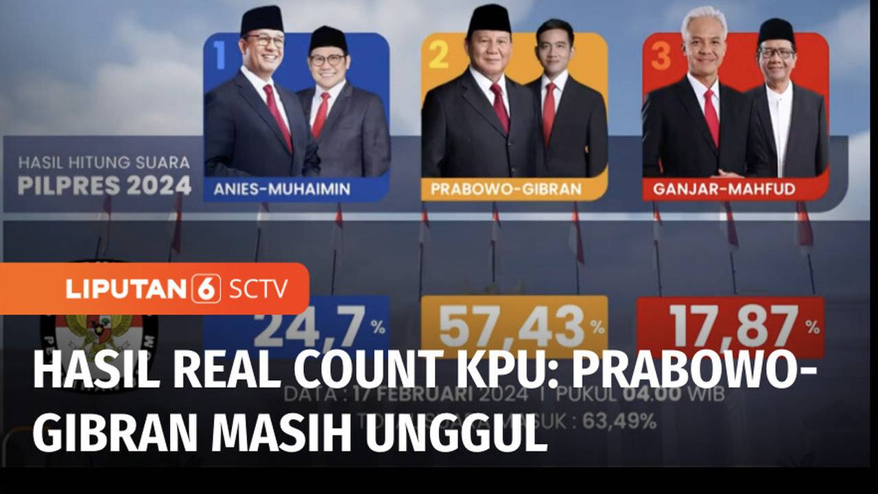 Hasil Real Count KPU: Prabowo-Gibran Masih Memimpin Perolehan Suara, Capai 57,43% | Liputan 6 ...