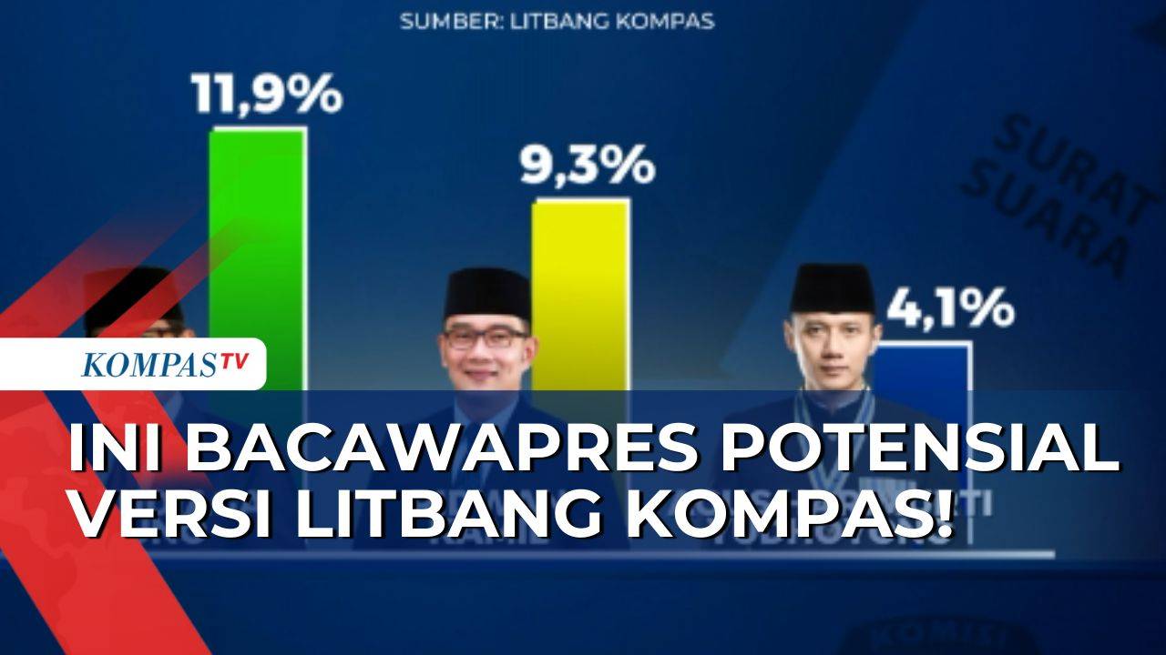 Bakal Cawapres Potensial Versi Survei Litbang Kompas: Sandiaga Uno, Ridwan Kamil, & AHY - Kompas ...