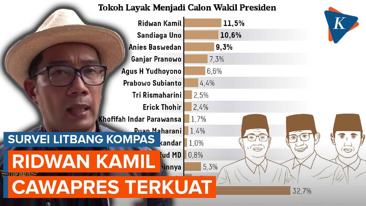 Ridwan Kamil Dinilai Layak Jadi Cawapres Karena Sederhana Dan Merakyat