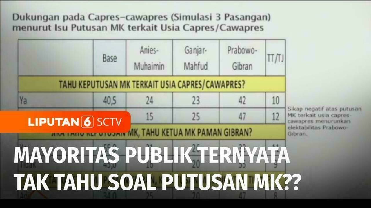 Survei SMRC Tunjukkan Mayoritas Warga Tidak Tahu Putusan MK Soal Syarat ...